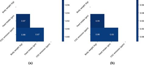 Pearson Correlation Between Feed Intake Body Weight Gain And Co2