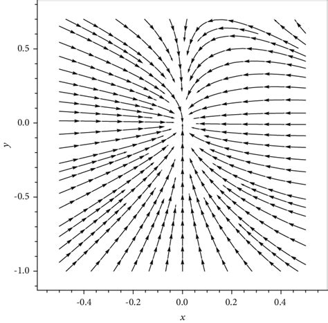 Shows the phase plot of the system without potential for γ 4 3 for a Download Scientific