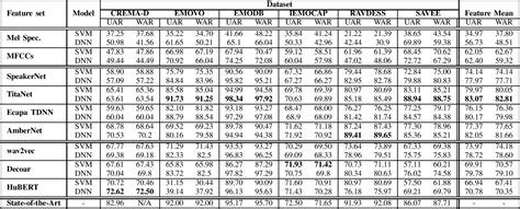 Table Ii From An Analysis Of Large Speech Models Based Representations