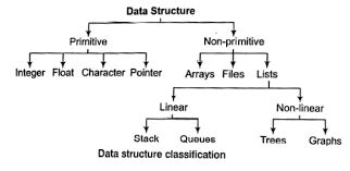 CSE Dynamic Data Structures Diagram Quizlet