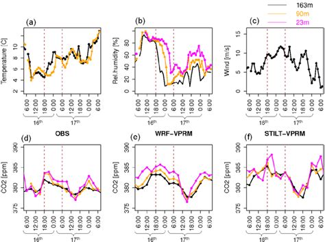 time series of meteorological parameters and co 2 concentrations for