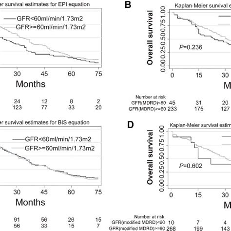 Association Of Egfr With Long Term 6 Year All Cause Mortality In
