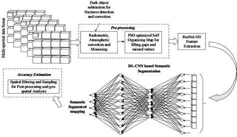 automatic semantic segmentation and classification of remote sensing