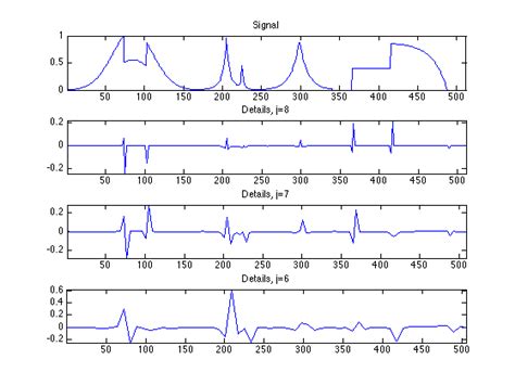 Check That The Transform Is Orthogonal Which Means That The Energy Of The Coefficient Is The