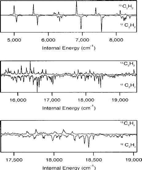 Comparison Of The 12 C 2 H 2 Vs 13 C 2 H 2 Df Spectra At Low And High