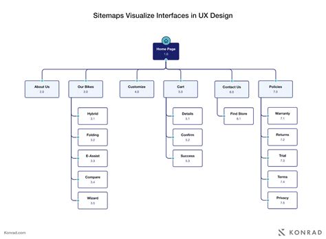 Guide: Sitemap in UX Design - Designboyo