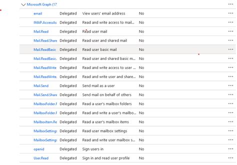 Access Denied To Graph Despite Valid Access Token And Permissions
