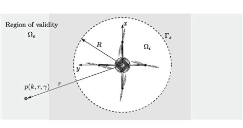 Forward Reconstruction For The Exterior Spherical Acoustic Holography