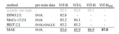 【超分辨率】何凯明新作 masked autoencoders are scalable vision learners