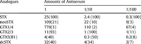 Toxicity At Limits Of Detection For Some Analogues With Tests