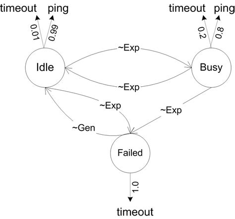 Figure C1 Reachability Graph Left And Resulting Hmm Right Of Web Download Scientific