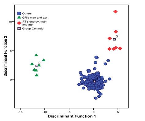 Discriminant Function Analysis At Level 1 255 Cases Download