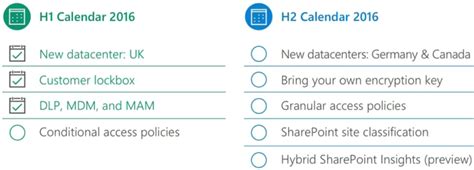 The Future Of Sharepoint Online • Techtask Strategie Beschaffung And Digitale Transformation