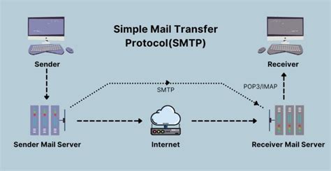 Master The Gmail Smtp In 2025 Complete Setup Guide