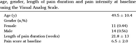 Table 1 From Utilizing An Ultrasound Guided 5 In 1 Trigger Point And