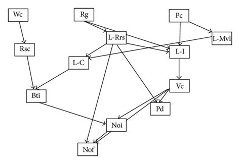 The Structure Of The Bayesian Network Download Scientific Diagram