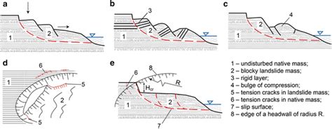 Characteristic Schemes Of A Landslide Slope With Deep Seated Block Type