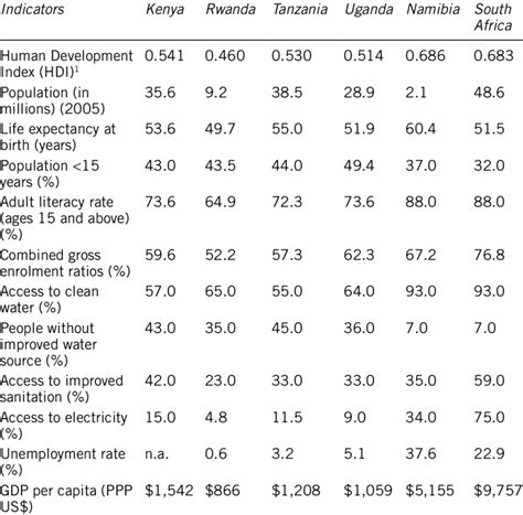 Socio Economic Indicators 2007 Download Scientific Diagram