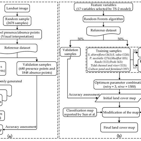 the procedure to generate the reference dataset and the final land