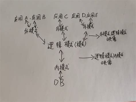 数据库原理 第一章csdn数据库管理的特点 Csdn博客