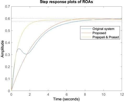 Step Responses Of The Second Order Models For Example Download Scientific Diagram