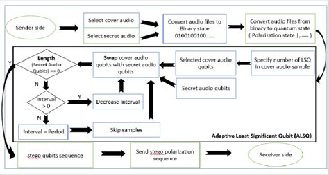 Quantum Embedding Process The Steps Of The Alsq Algorithm In Embedding Download Scientific