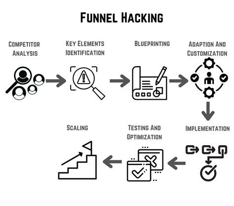 What Is Funnel Hacking Definition And Meaning Markinblog