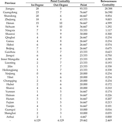 Centrality Of The Spatial Association Network Of Tes Download