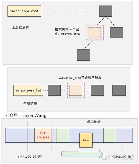 Linux内核系统调用 vmalloc Vfree实现与分析 知乎