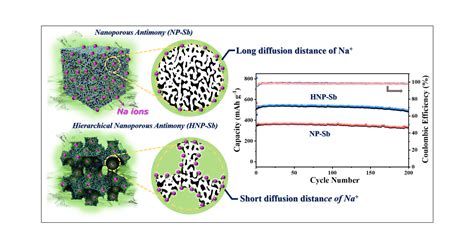 Impact Of Hierarchical Nanoporous Architectures On Sodium Storage In Antimony Based Sodium Ion