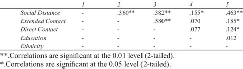 correlations of measured variables download scientific diagram