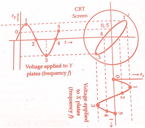 Oscilloscope Lissajous At Johanna Reed Blog