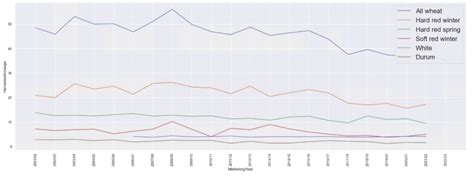 Visualizing Wheat Production Supply And Usage Data Using Python