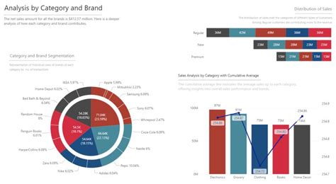 Siva Kumar Katari On Linkedin Powerbi Datavisualization Salesanalysis Businessintelligence…