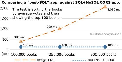 EF Core Combining SQL And NoSQL Databases For Better Performance The Reformed Programmer