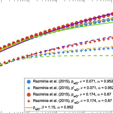 Effect Of δ β D In Pressure Drop And Bourdet Derivative Of The Spatial