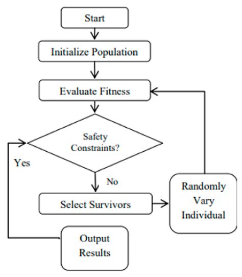 Review Of Artificial Intelligent Algorithms For Engine Performance