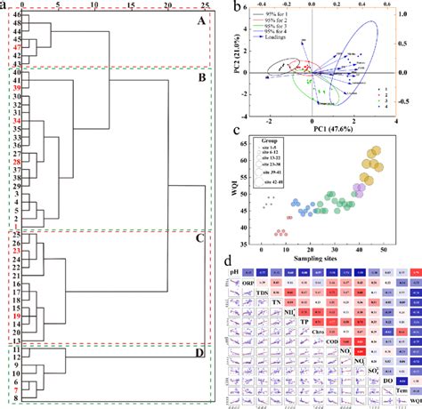 Multivariate Analysis A Dendrogram Clustering Of Sampling Sites
