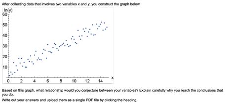 Solved Based On This Graph What Relationship Would You Chegg Com