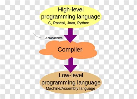 High And Low Level Languages Low Level Programming Language High Level