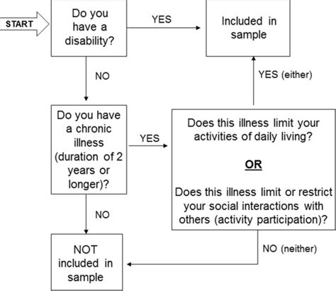 Inclusion Flowchart For Participants With Physical Disability Download Scientific Diagram