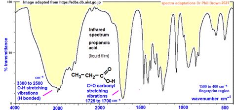 Infrared Spectrum Of Propanoic Acid C3h6o2 Ch3ch2cooh Prominent Wavenumbers Cm 1 Detecting