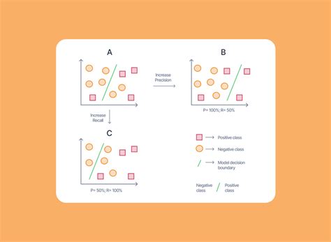 precision vs recall differences use cases and evaluation
