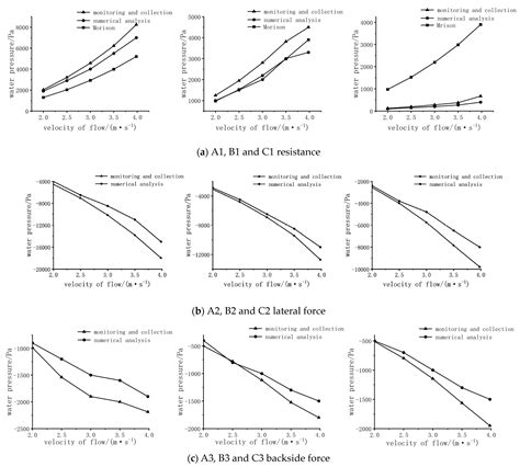 Applied Sciences Free Full Text Three Dimensional Numerical Simulation Of The Water Flow
