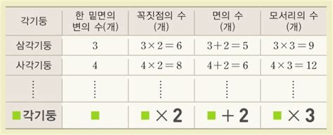 6학년 1학기 2단원 면 모서리 꼭짓점 개수 네이버 블로그