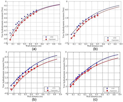 Hydrodynamic Calculation And Analysis Of A Complex Shaped Underwater Robot Based On