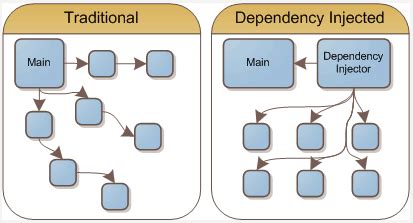 Hướng dẫn Java Design Pattern Dependency Injection VietMX s Blog
