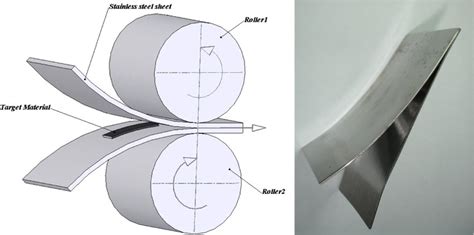 Left Schematic Diagram Of The Principle Of Cold Rolling By Rolling Download Scientific Diagram