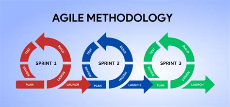 How Agile Methodology Benefits Mobile App Development