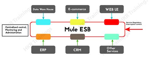 Mulesoft Tutorial 2025